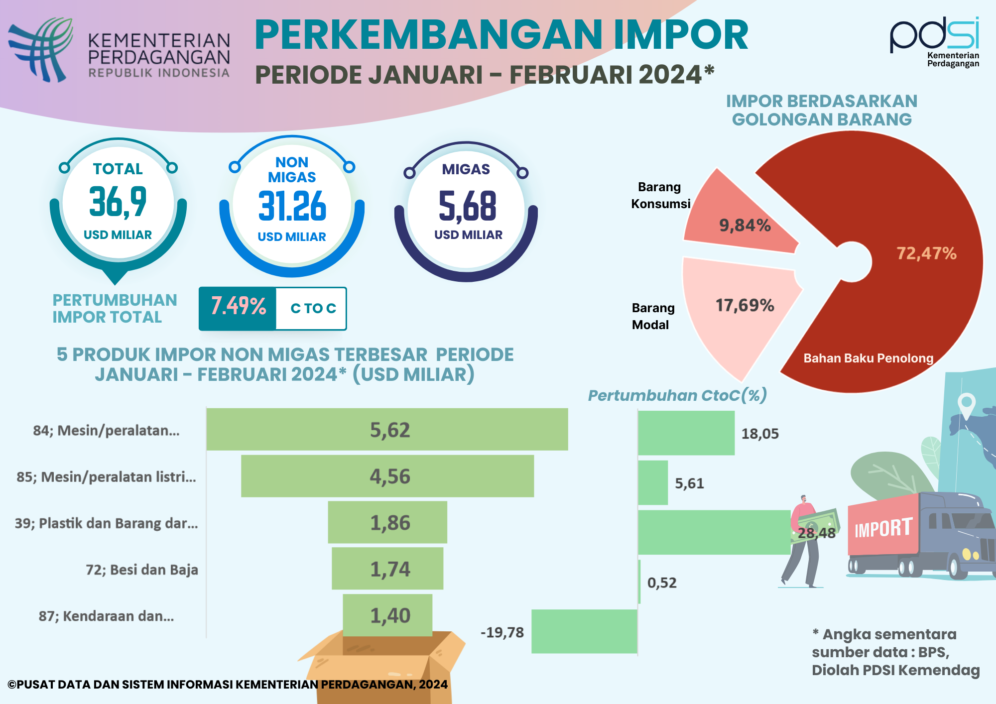 Infografis - Satu Data Perdagangan Kemendag RI