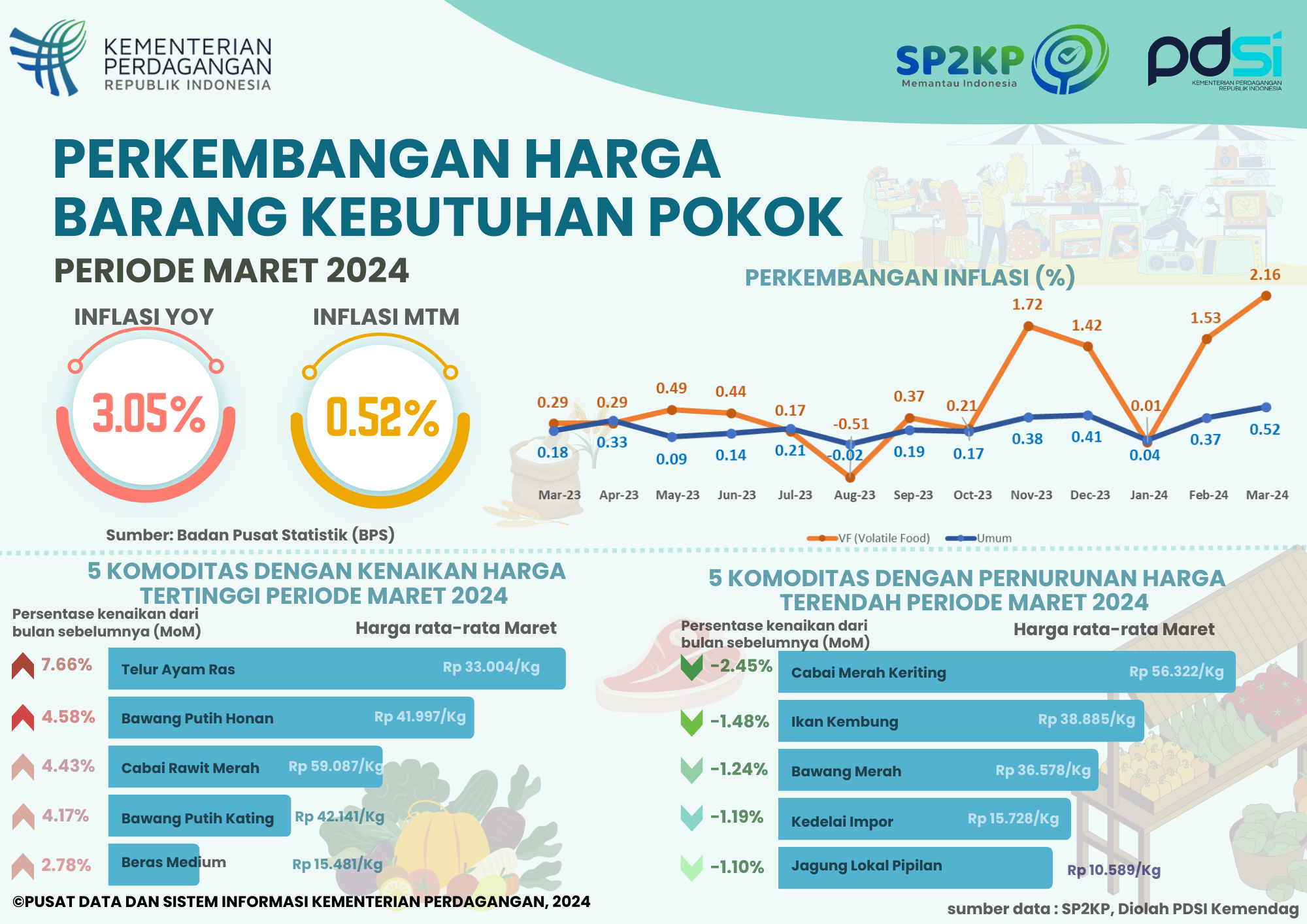 Infografis - Satu Data Perdagangan Kemendag RI