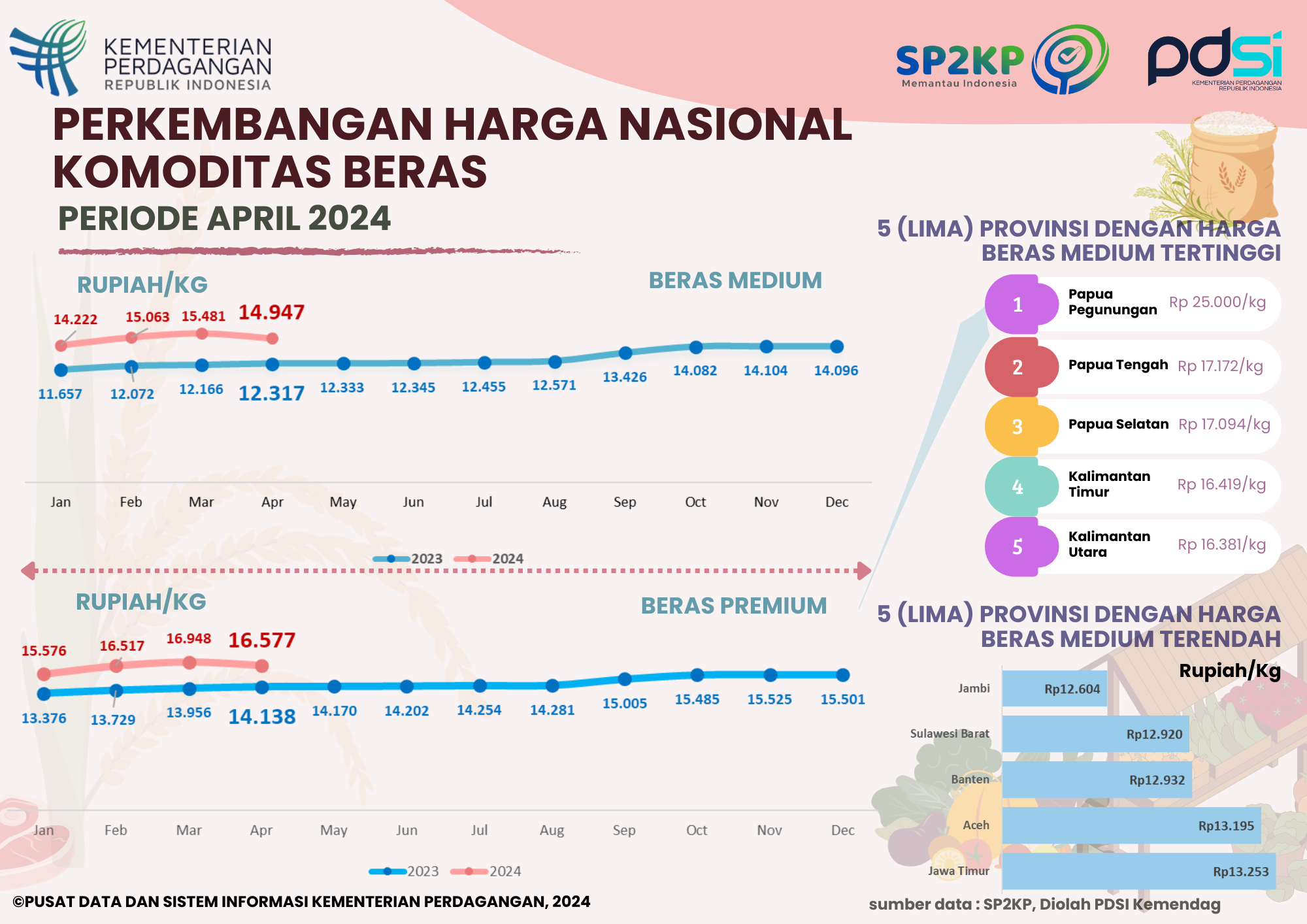Infografis - Satu Data Perdagangan Kemendag RI
