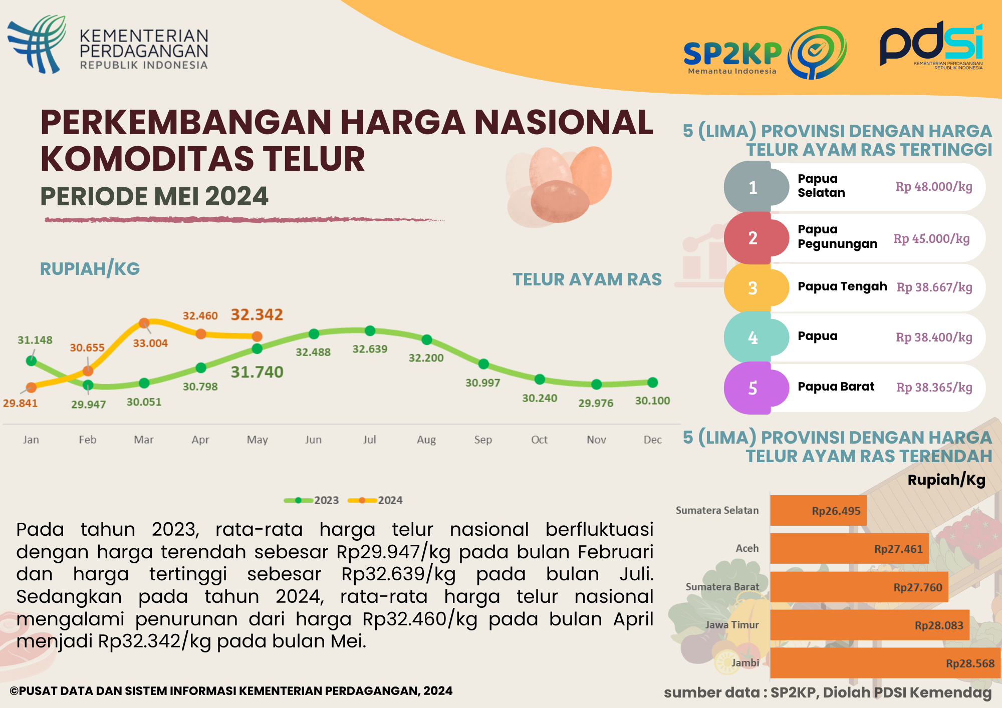 Infografis - Satu Data Perdagangan Kemendag RI