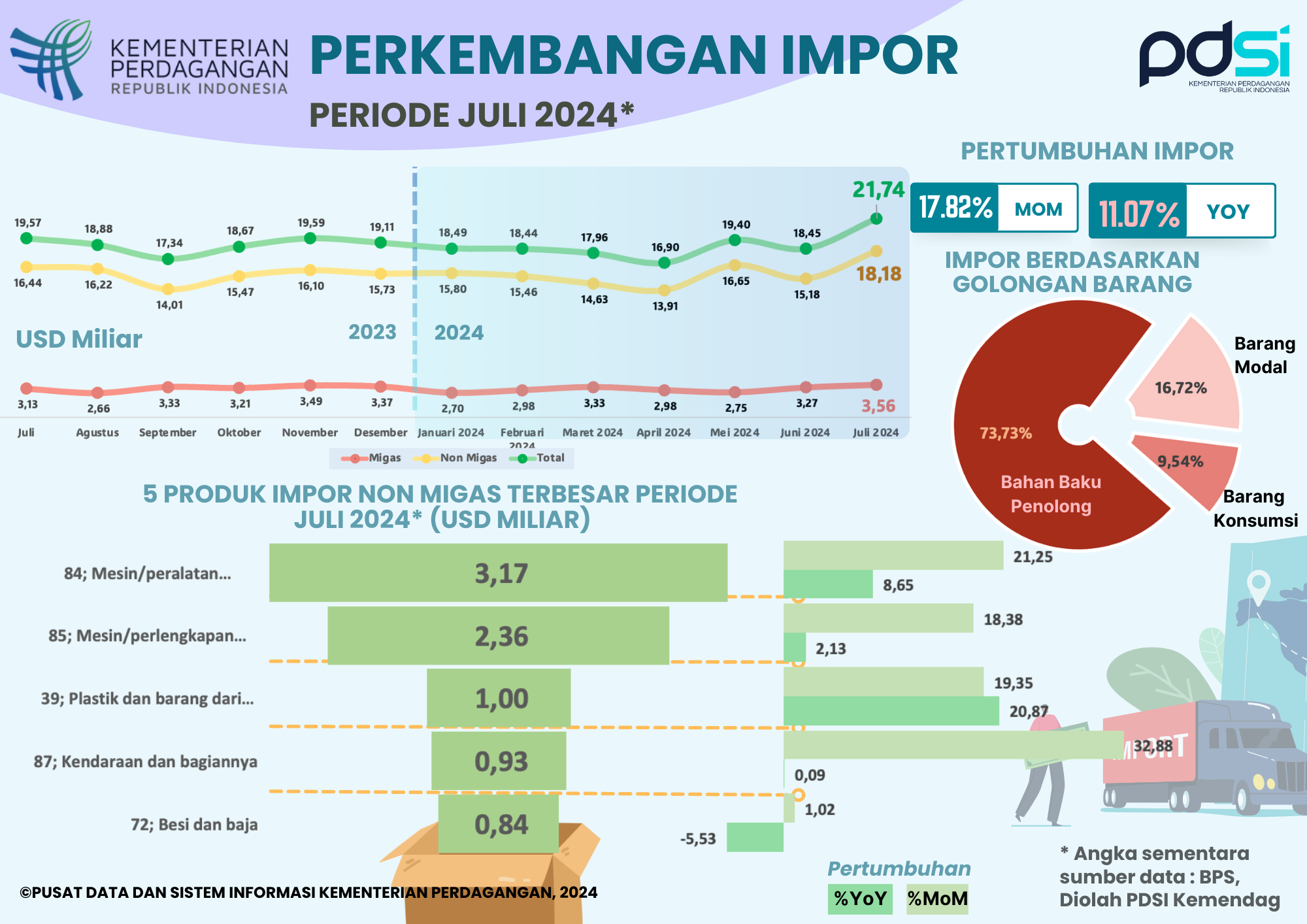 Infografis - Satu Data Perdagangan Kemendag RI